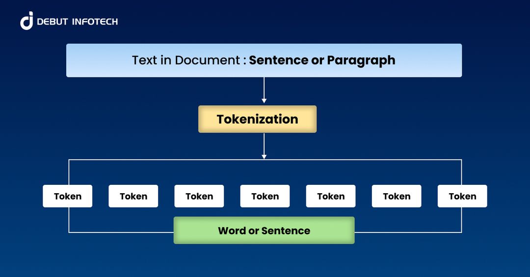 NLP Tokenization Guide: Methods, Types & Tools 2026