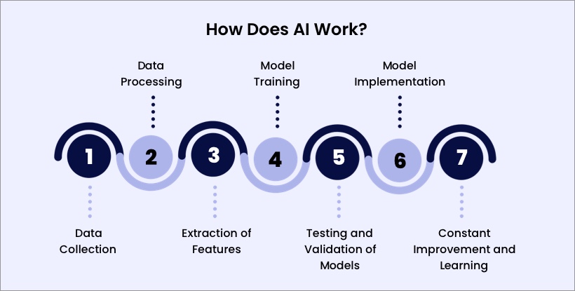 What is Artificial Intelligence | How Does AI Work