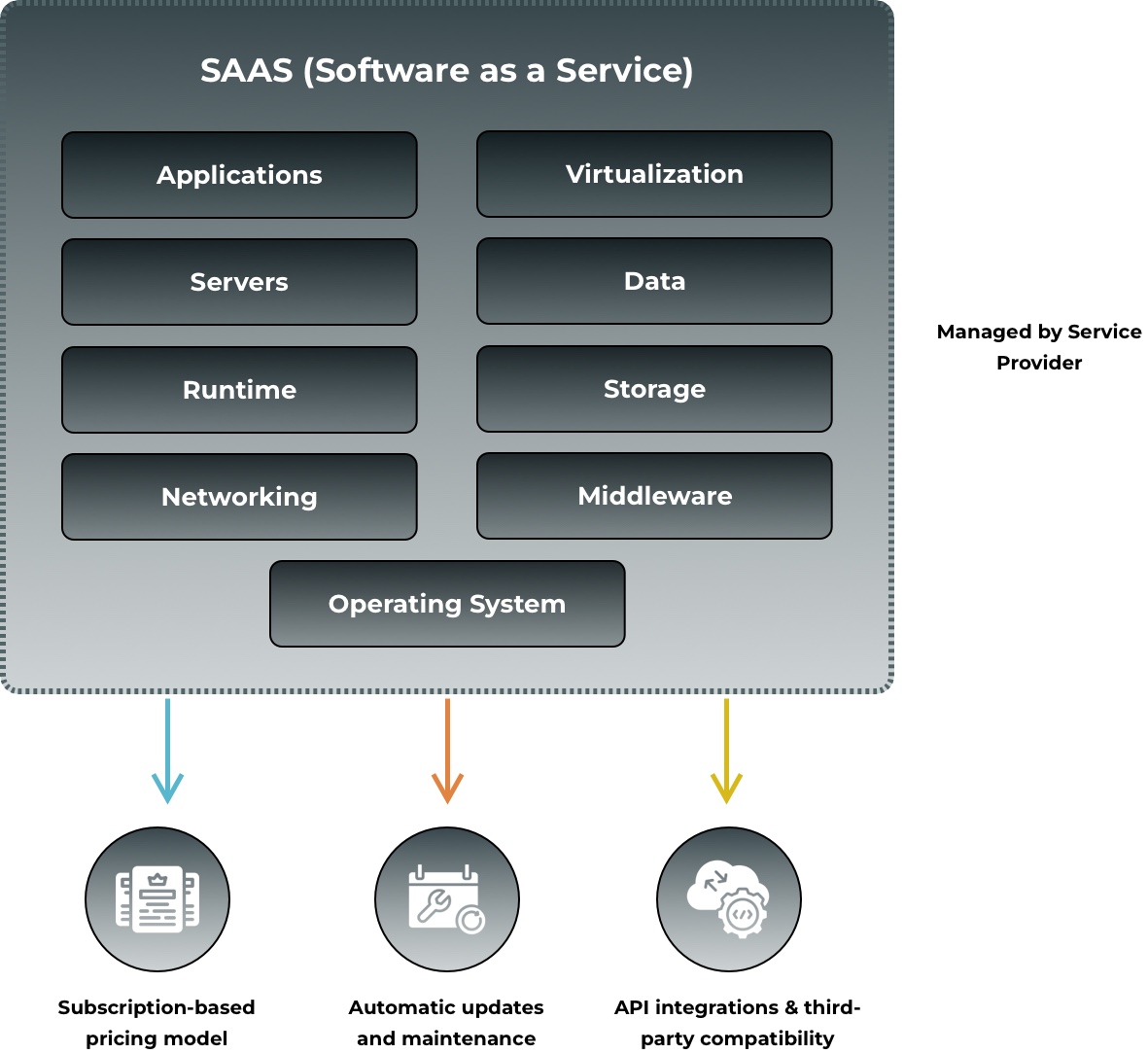 SaaS Development Company | Custom SaaS Solutions